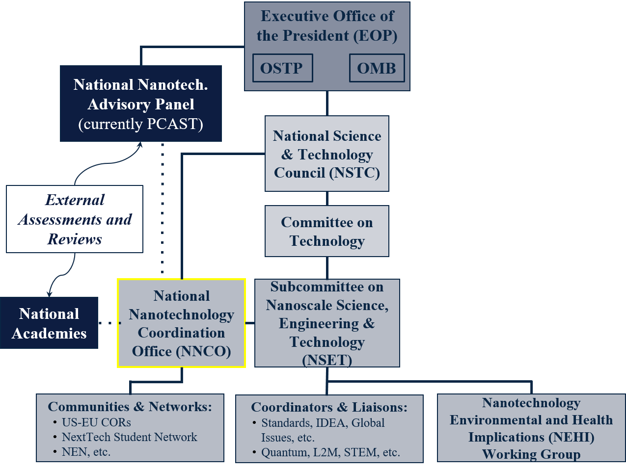 Organization and Leadership | National Nanotechnology Initiative